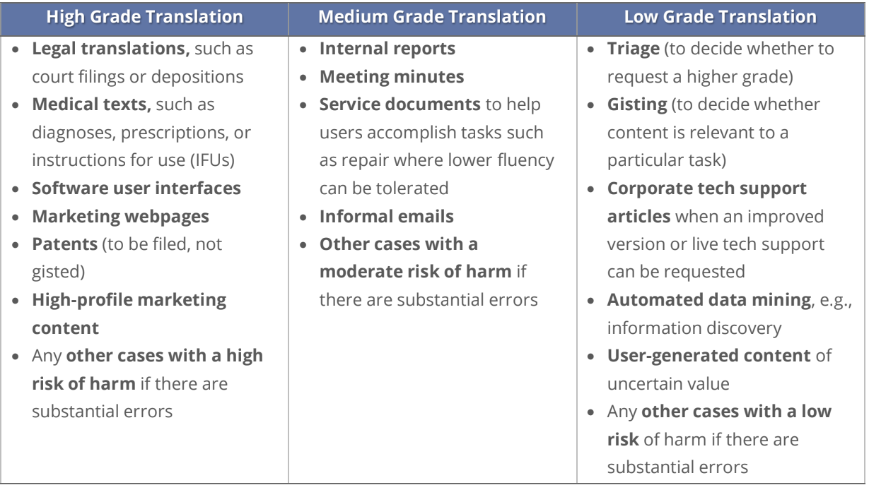 Three Grades of Translation – TRANQUALITY